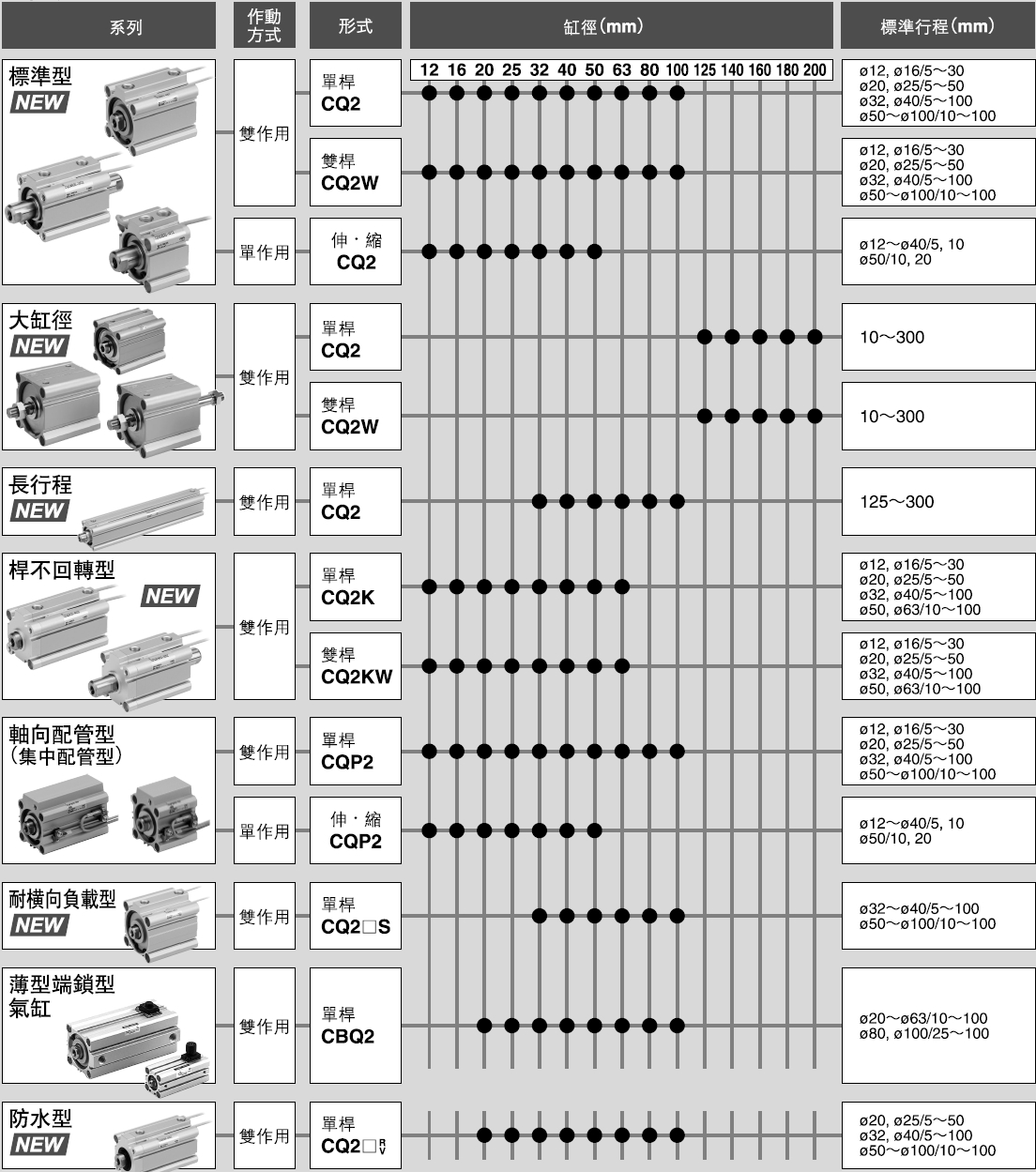 小型氣缸/CQ2/CDQ2 薄型氣缸-三新股份有限公司