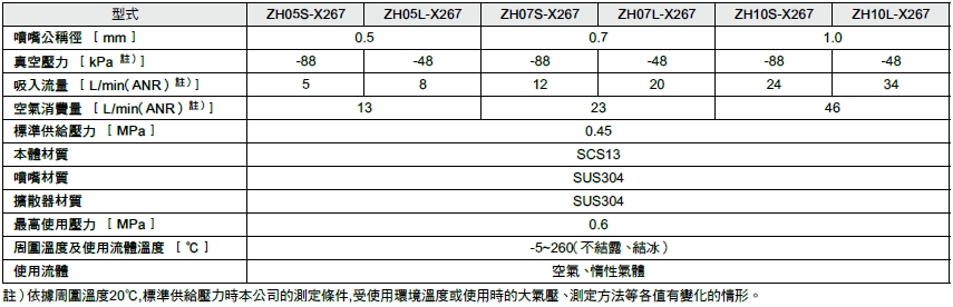 真空產生器/ZH -X267 系列全不鏽缸真空產生器-三新股份有限公司