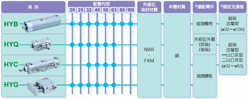 耐水型氣缸/HYB/HYQ/HYC/HYG 食品衛生設計氣壓缸-三新股份有限公司