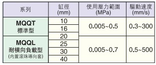特殊氣缸/MQQ/MQM/MQP 系列 金屬密封型低摩擦氣缸-三新股份有限公司