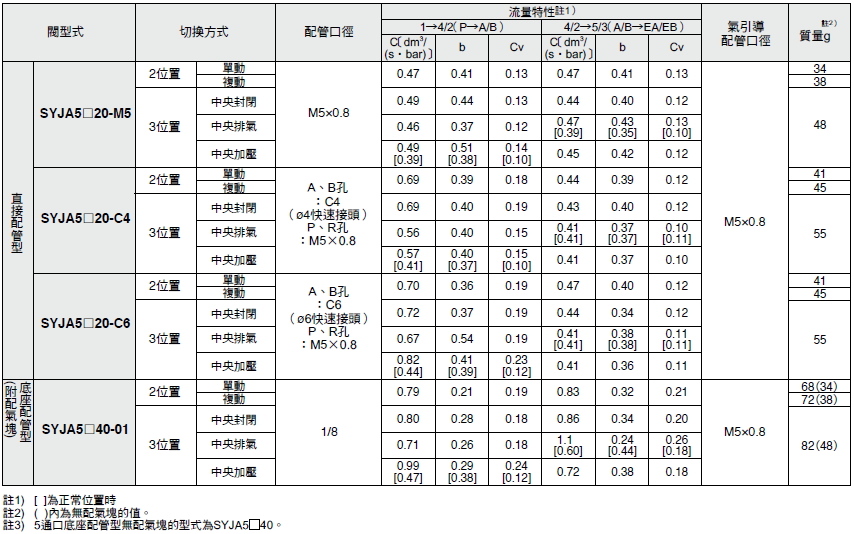 氣控閥/SYJA 系列4、5口氣控閥-三新股份有限公司